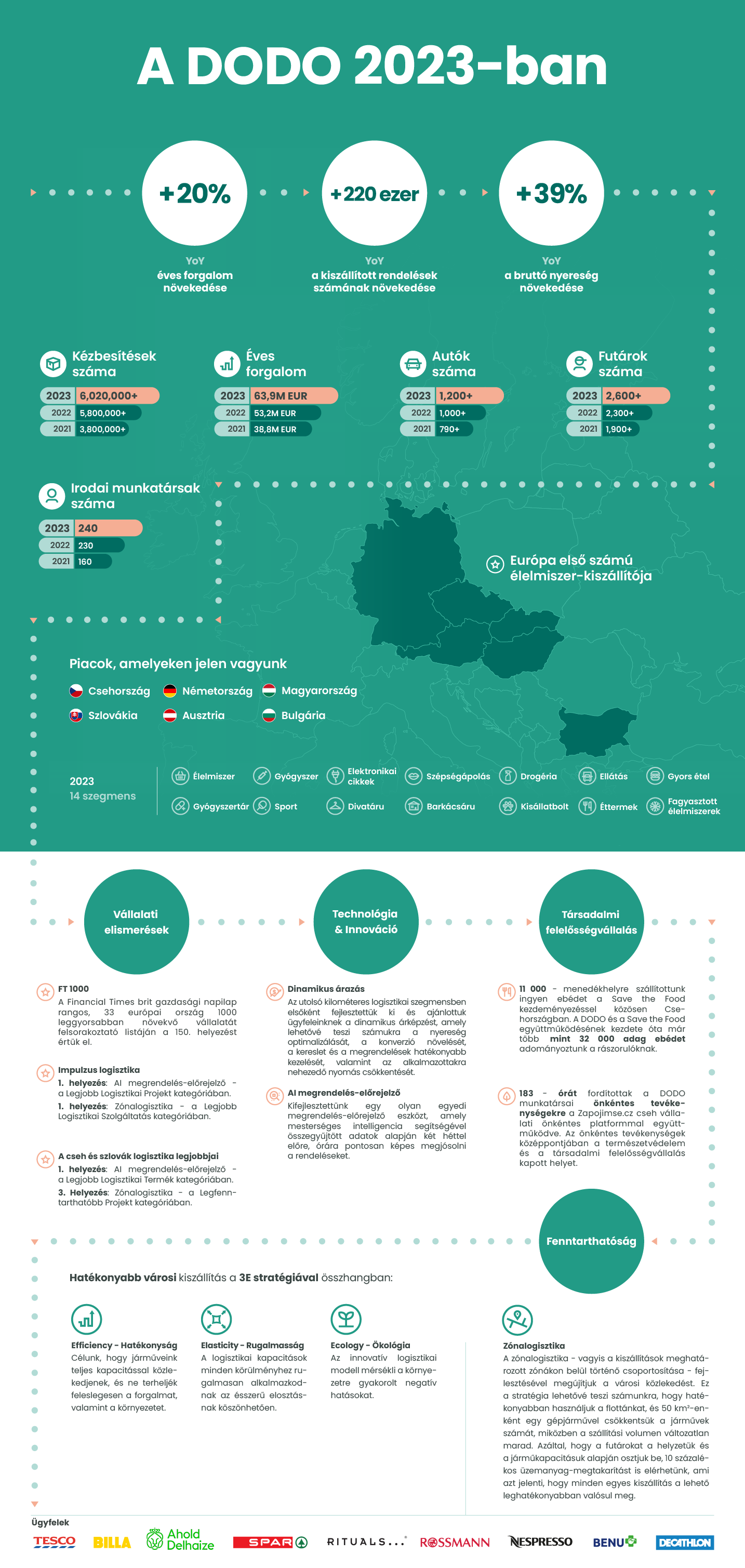 A DODO Európa egyik legsikeresebb élelmiszer-kiszállítója - Trade magazin