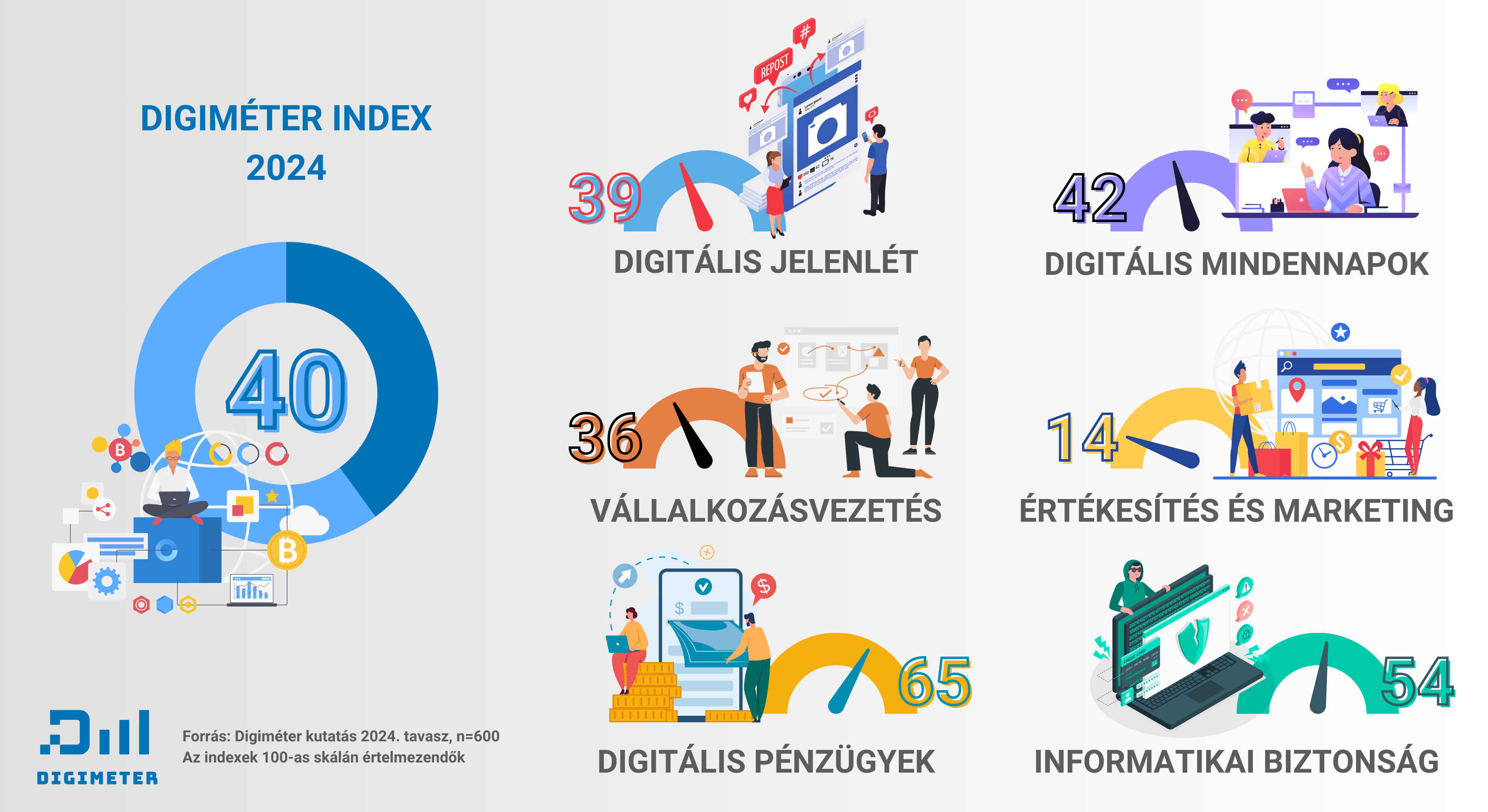 Digiméter 2024: Digitális felzárkózás helyett visszarendeződés - Trade magazin