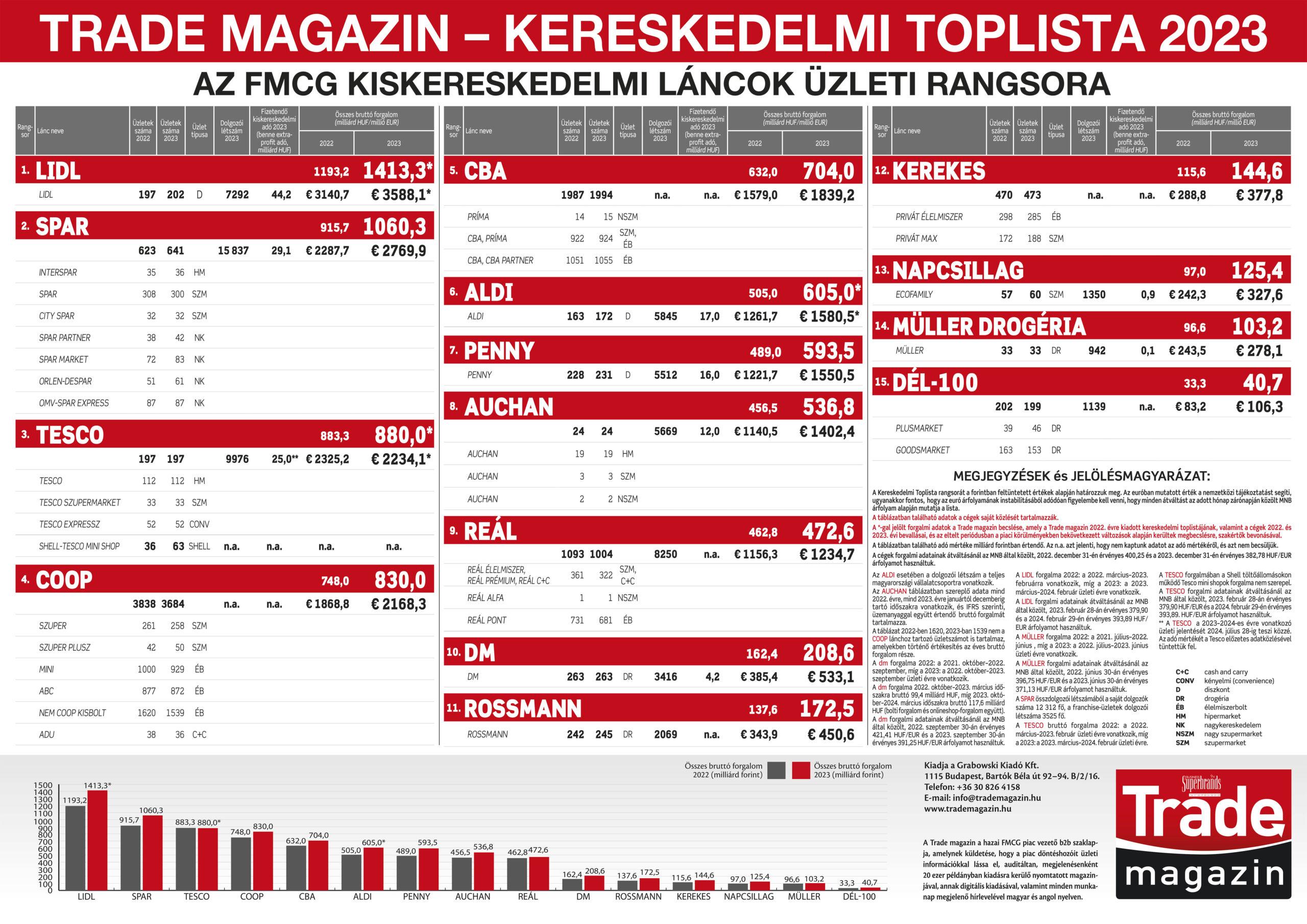 Megjelent az FMCG-piac 2023. évi kereskedelmi toplistája - Trade magazin