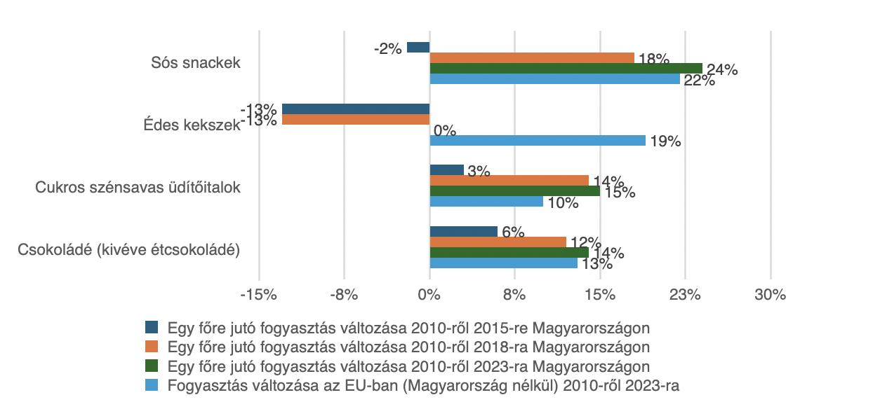 Sikeres volt-e a chipsadó, avagy hogyan lehetne csökkenteni az elhízást Magyarországon? - Trade ...