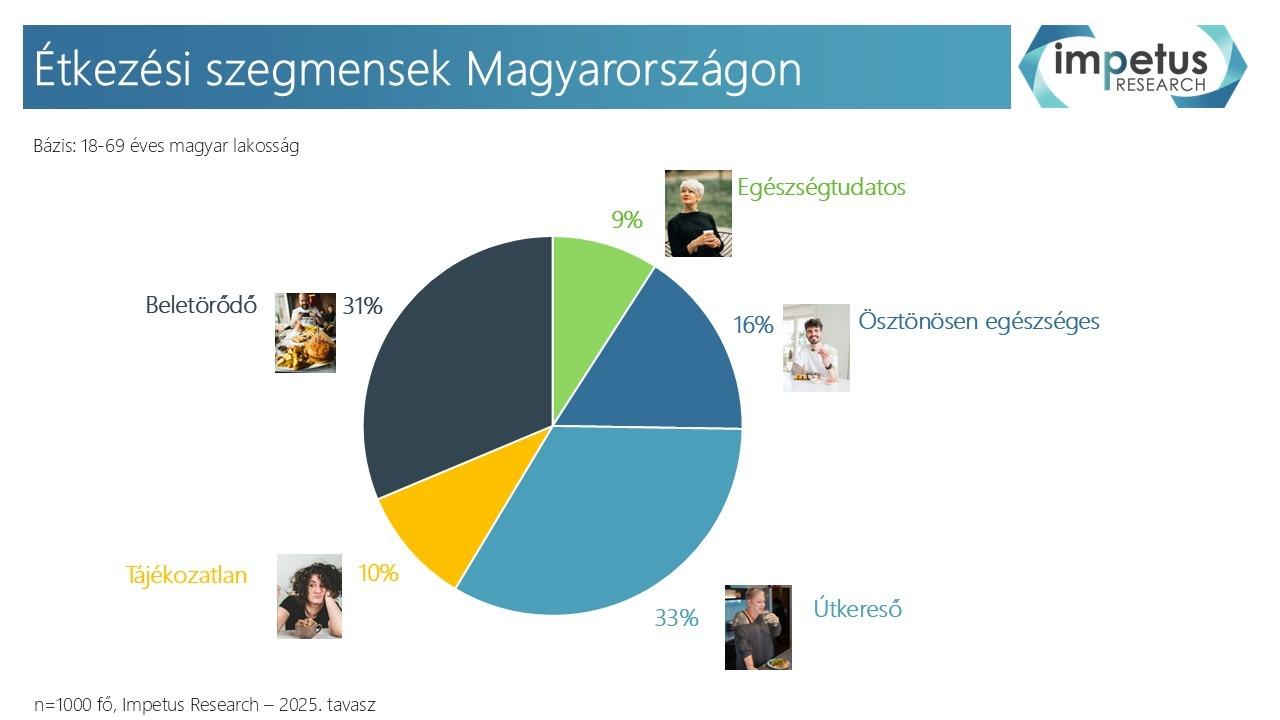 A lakosság harmada keresi még, hogyan tudna egészségesebben étkezni, és ...
