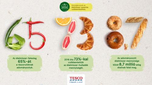 Thanks to the dedicated work of colleagues, Tesco has reduced its food ...