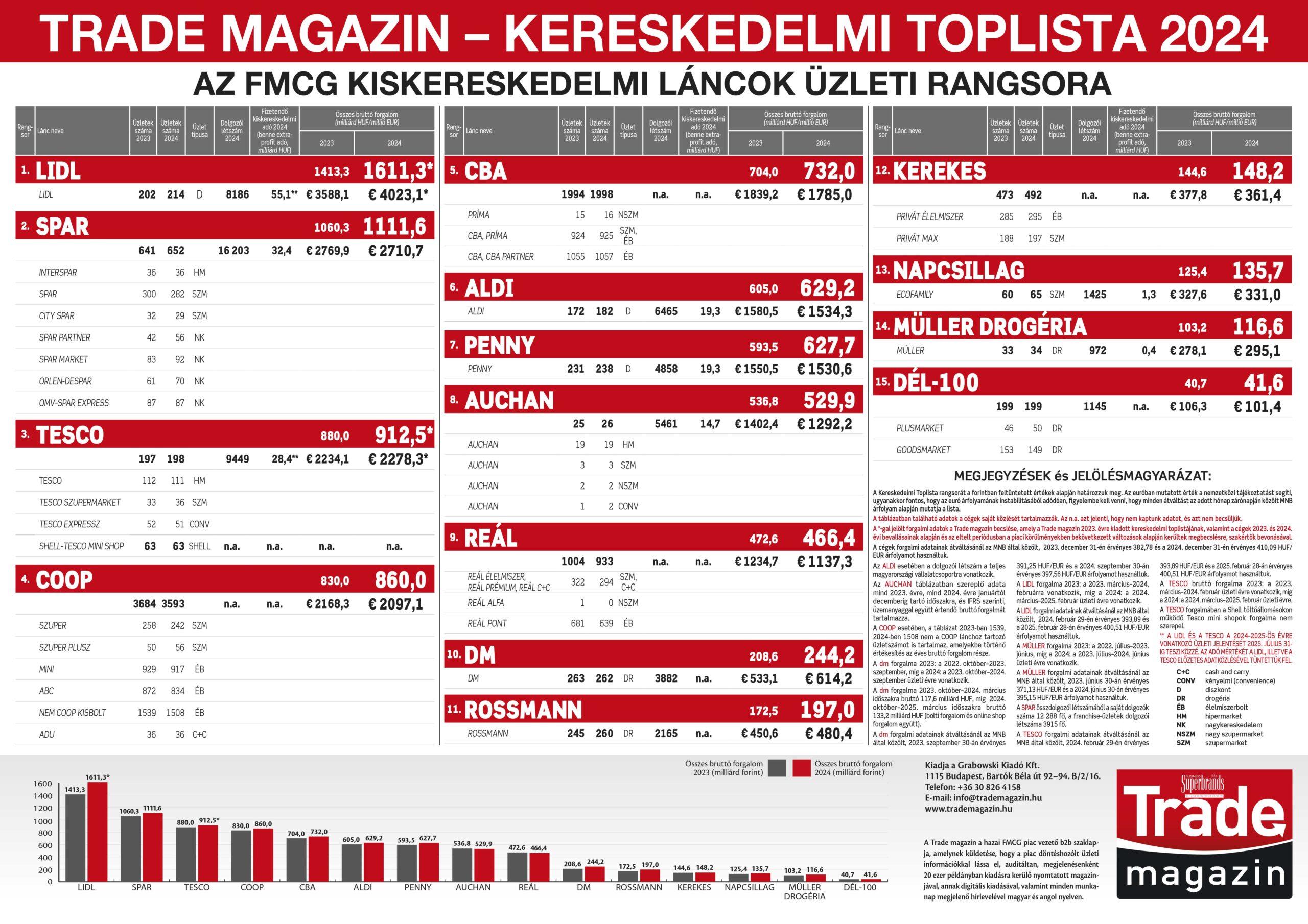 The 2024 FMCG Retailer Ranking is out now - Trademagazin